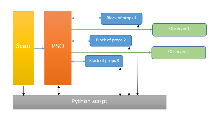 Bee22 - PSO open source framework